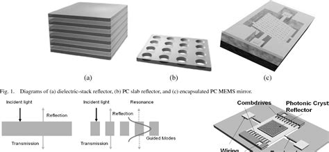 Figure 1 From High Reflectivity Broadband Photonic Crystal Mirror MEMS Scanner With Low