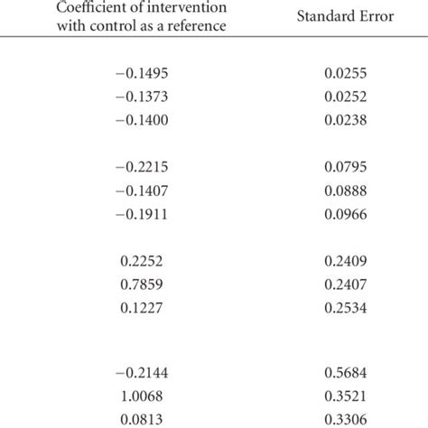 Intervention Effect For All Types Of Vaginal Sex Episodes Outcome From