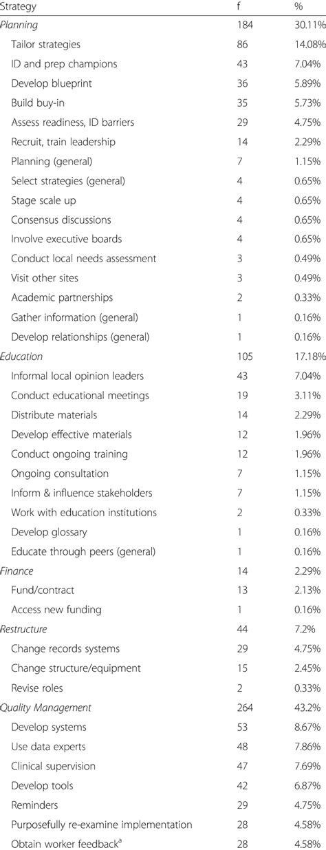 Frequency Of Discrete Implementation Strategies Used N 611 Download Table