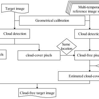 Framework Illustrating The Approach For Cloud Removal Using Download Scientific Diagram