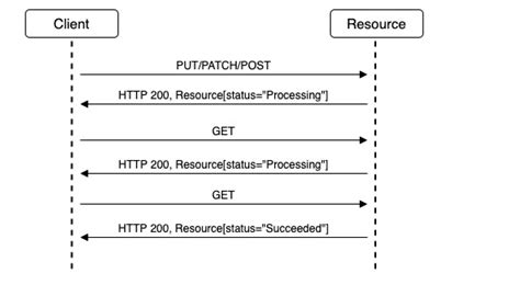 Rest Api 设计规范restapi 规范 Csdn博客