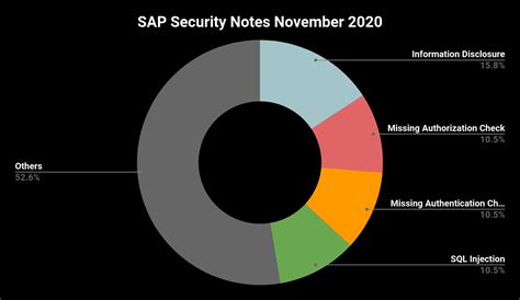 Sap Security Patch Day November 2020 Sap Solution Manager Affected