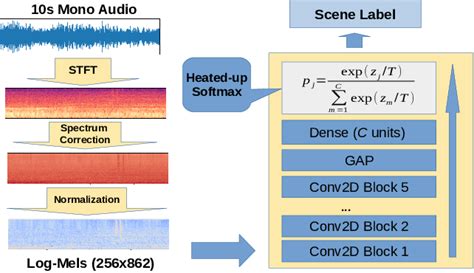 Figure 1 From Acoustic Scene Classification For Mismatched Recording Devices Using Heated Up