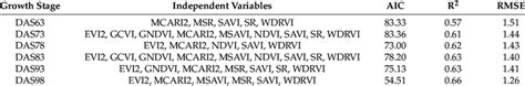 The Accuracy Of Sentinel Based Yield Smlr Model In Each Growth Period