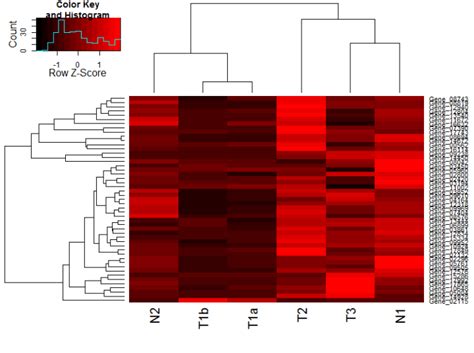 making a heatmap with r dave tang s blog