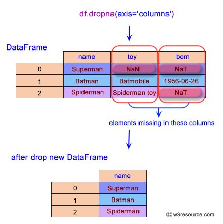 Pandas Dataframe Dropna