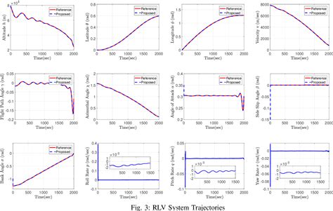 Figure 3 From Artificial Time Delay Based Adaptive Robust Fault Tolerant Control For Rlv During