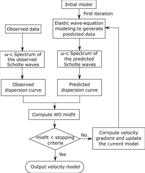 The Workflow Of The Wave‐equation Dispersion Wd Inversion Download Scientific Diagram