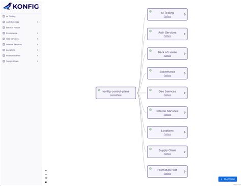 Control Plane Konfigurate