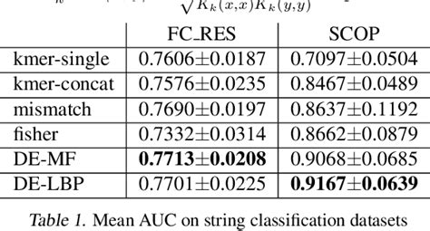 Table 1 From Discriminative Embeddings Of Latent Variable Models For