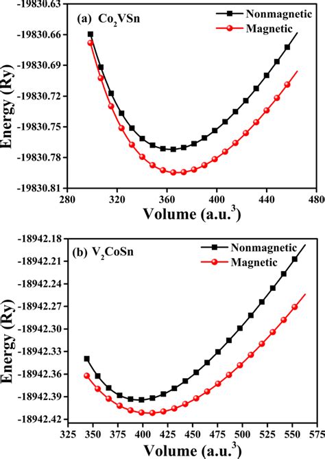Total Energy Optimization As The Function Of Volume For Nonmagnetic And Download Scientific