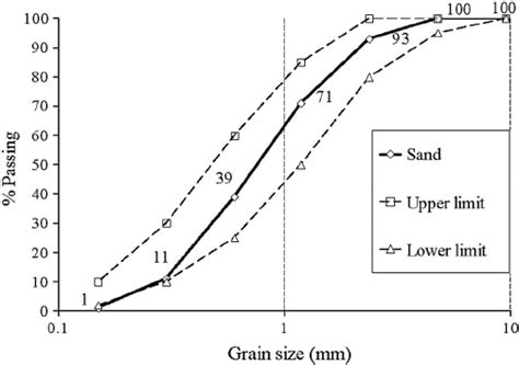 Gradation Curve Of Sand Download Scientific Diagram