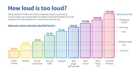 How Loud Is Decibels What Is A DB Equivalent
