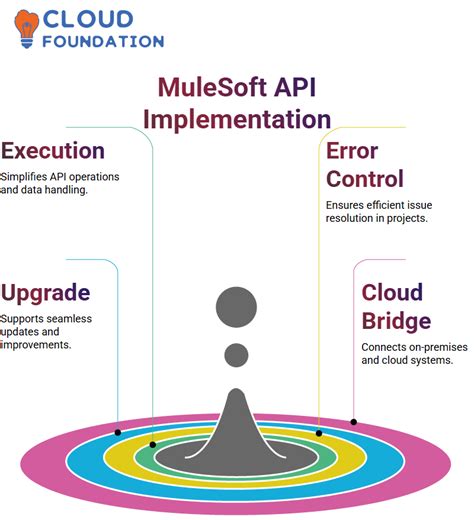 Mulesoft Api Tutorial