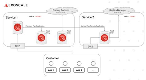 Boost Your Database Performance With Exoscales Read Replicas