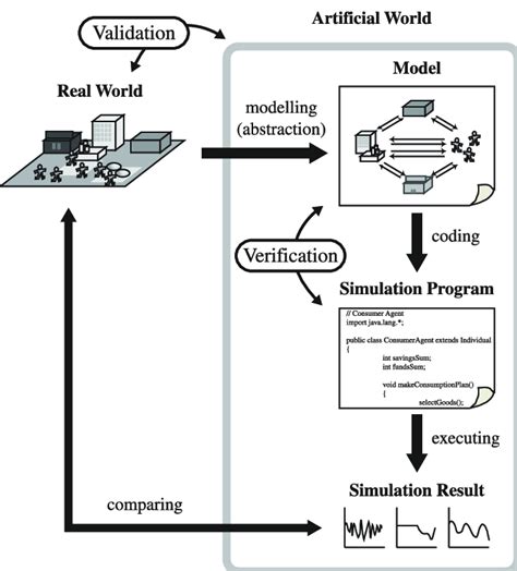 The Position Of Verification And Validation Of Simulation Download