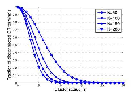 Fraction Of Single Node Clusters Vs Cluster Radius Under Different Download Scientific Diagram