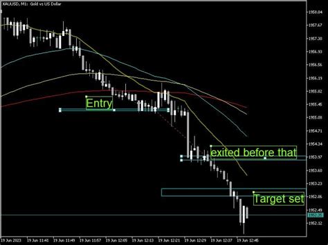 Why I Have Exited Before Target Rforex