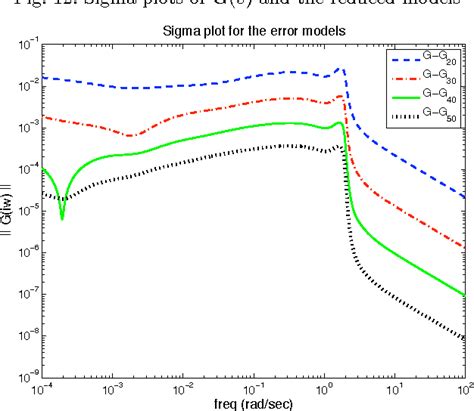 Figure 13 From Structure Preserving Tangential Interpolation Based Model Reduction Of Port