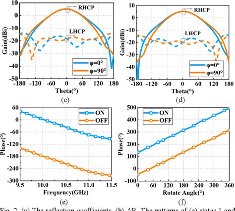Figure 2 From 1 Bit Programmable Circularly Polarized Beam Scanning Array Based On Pb Phase