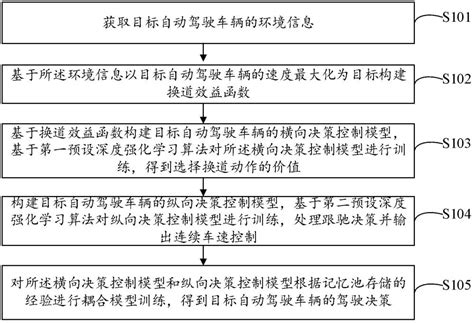 基于深度强化学习的自动驾驶车辆决策的方法和装置