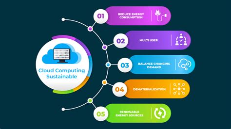 Cloud Computing And Its Sustainable Benefits By Gevbimtek Medium