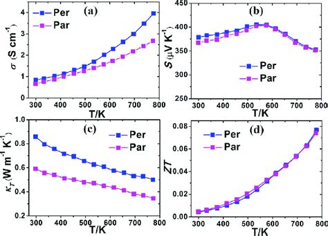 Temperature Dependence Of The A Electrical Conductivity σ B