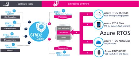 azure rtos threadx on stm32 mcu ams and stm32