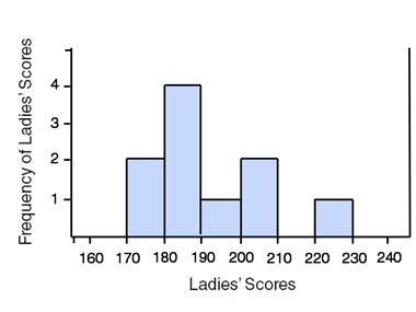 Histograms Examples