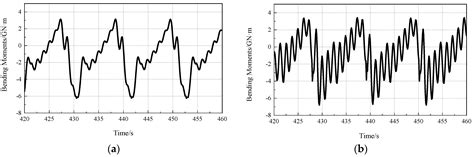 Dynamic Response Analysis Of A Bulk Carrier By Nonlinear Hydroelastic Method