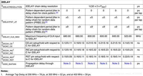 Fpga内部资源xilinx Idelay延时 Csdn博客