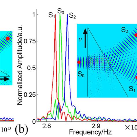 Doppler Frequency Shifts In These Two Cases A B Doppler Frequency Download Scientific