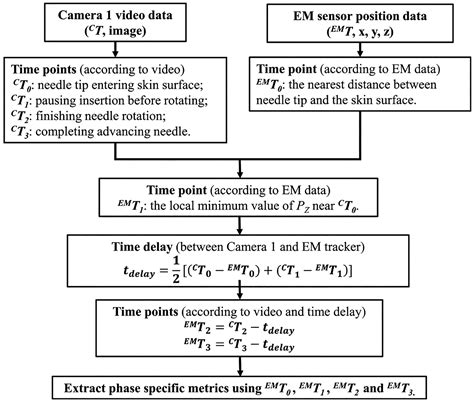 Extracting Subtask Specific Metrics Toward Objective Assessment Of Needle Insertion Skill For