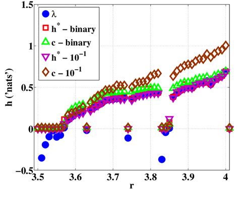 Lyapunov Exponents λ Bullet For The Logistic Map Plotted As A Download Scientific Diagram