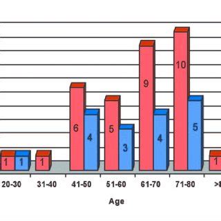 Age And Sex Distribution Of MM Patients Download Scientific Diagram