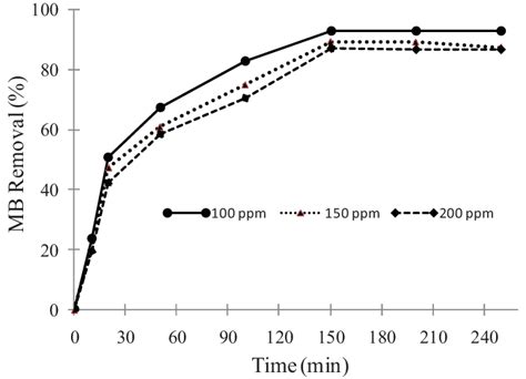 Effect Of Initial Mb Dye Concentration And Contact Time Onto Ctb