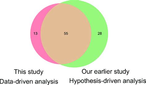 molecules targeted in the hypothesis driven and data driven analyses