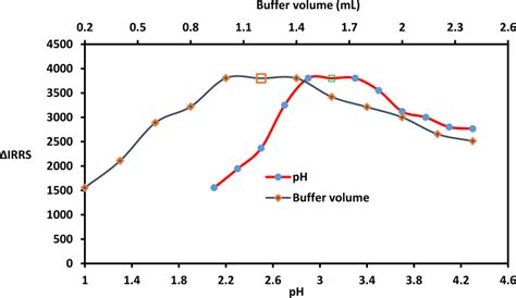 Impact Of Buffer Volume And PH On The Suggested System Download Scientific Diagram