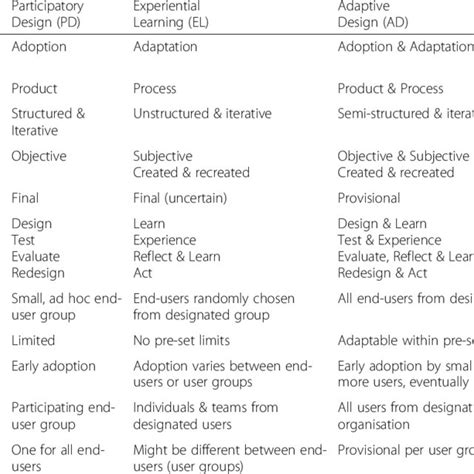 Adaptive Design Model With Its Iterations And Participants Download
