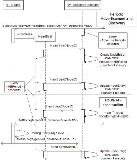 Conditional Route Reconstruction Download Scientific Diagram