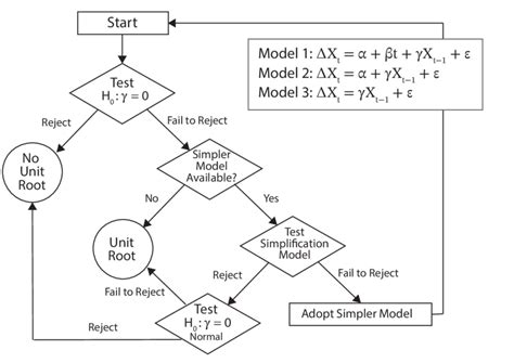 Flowchart Representing An Sequential Testing Approach To Unit Root
