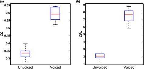 Distribution Of A Average Clustering Coefficient And B Characteristic