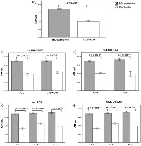 Differences In Plasma Crp Levels Between Drug Naïve Bd Patients And
