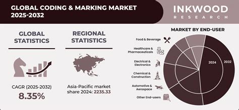 Rising Regulatory Compliance Fuels Coding And Marking Market