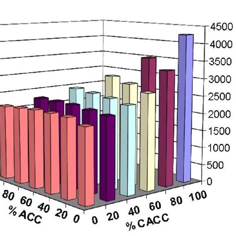 Pdf Impacts Of Cooperative Adaptive Cruise Control On Freeway Traffic Flow Impacts Of