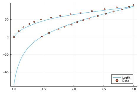 Problems Fitting A Model Using `lsqfit Jl` General Usage Julia