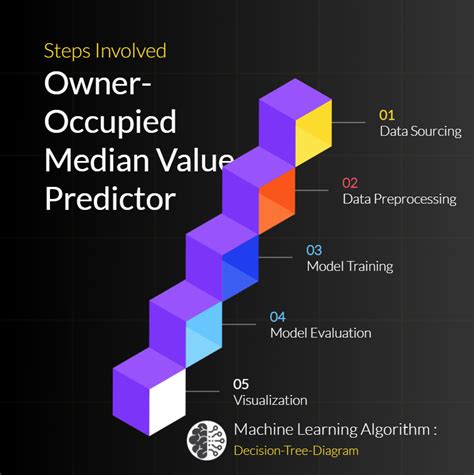 Decision Tree Regressor Model