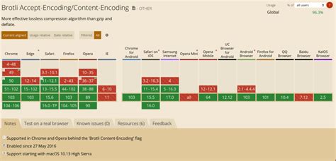 apache enabling brotli compression with gzip deflate fallback byte