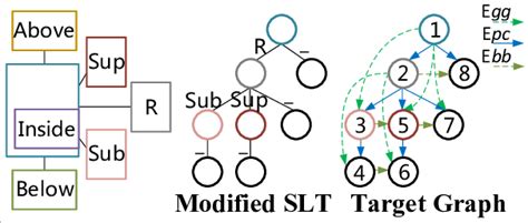 Modified Slt And The Corresponding Target Graph Spatial Relationship Download Scientific