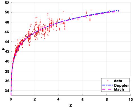 Observed Data Set 0 826 Z ≤ ≤ Fitted Using Doppler Effect And Mach
